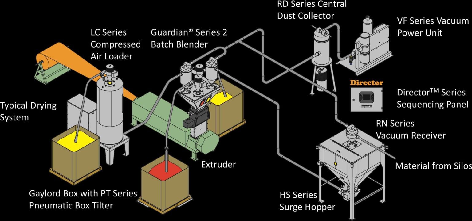 PCC Material Handling Equipment - PTG Website